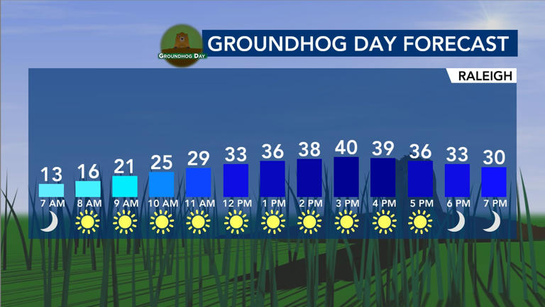 Bitter cold, icy spots on the roads early Groundhog Day; WRAL Weather ...