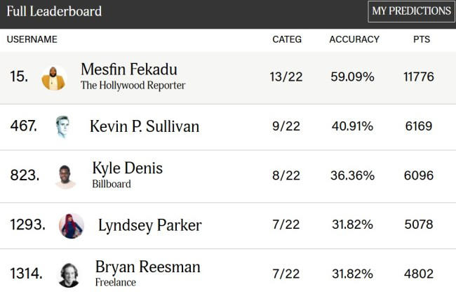 Grammys 2026: Best prediction scores by Gold Derby experts, editors ...