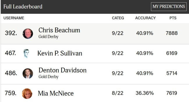 Grammys 2026: Best prediction scores by Gold Derby experts, editors ...