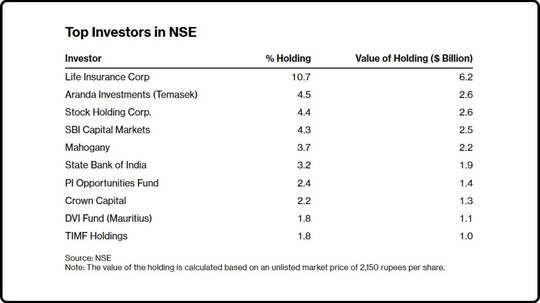 NSE IPO: Temasek Holdings, LIC to be key seller; check shareholding ...