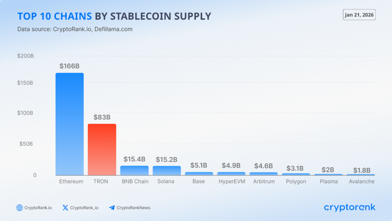 The state of TRON H2 2025: Stablecoin settlement at scale amid rising ...