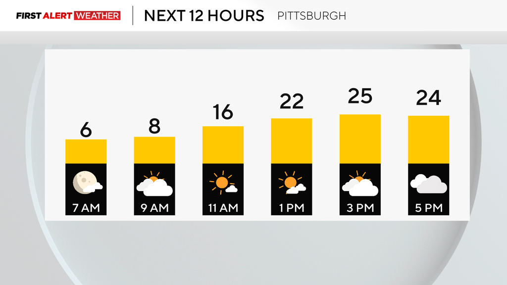 Temperatures in the Pittsburgh area will be back in the 20s today with ...