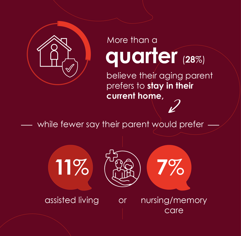 More Americans consider moving aging parents into their homes
