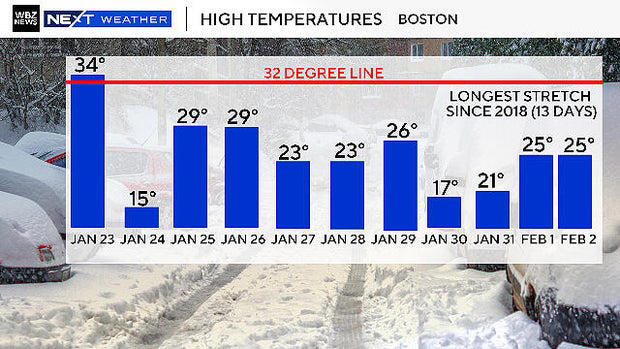 It was the coldest December - January in Boston in decades. Here's what ...