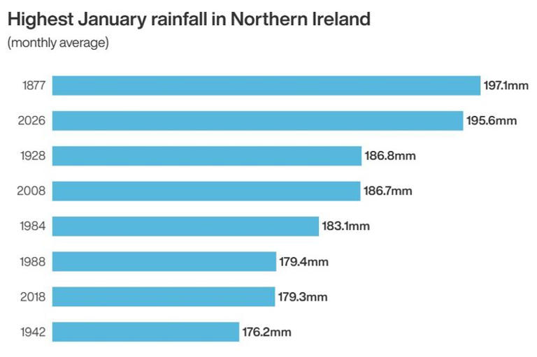 ‘Exceptional’ rainfall brings one of wettest Januarys on record for ...