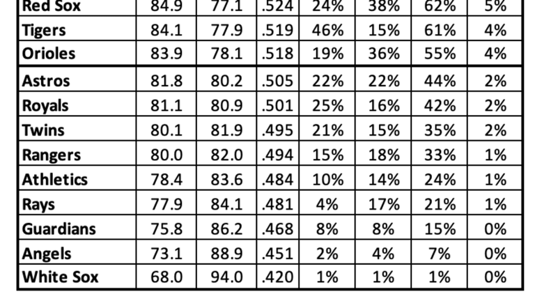 D-backs playoff odds revealed heading into spring training