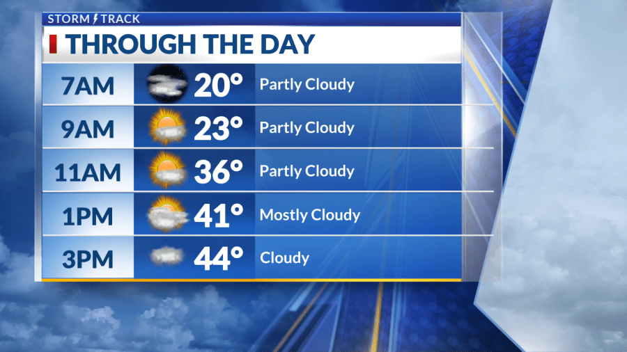 Seasonal temperatures for Groundhog’s Day