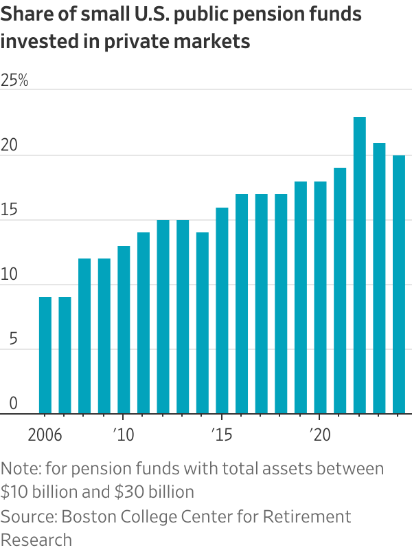 A Michigan pension fund’s failed coffee farm bet highlights private ...
