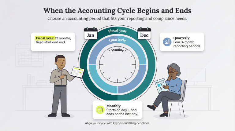 Accounting cycle 101