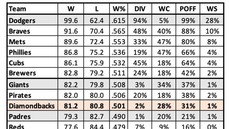 D-backs playoff odds revealed heading into spring training