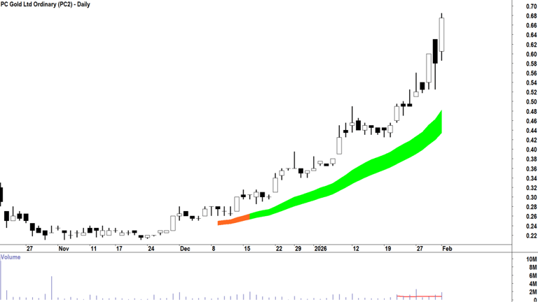 ChartWatch ASX scans: Aristocrat Leisure, Block, Car Group, Generation ...
