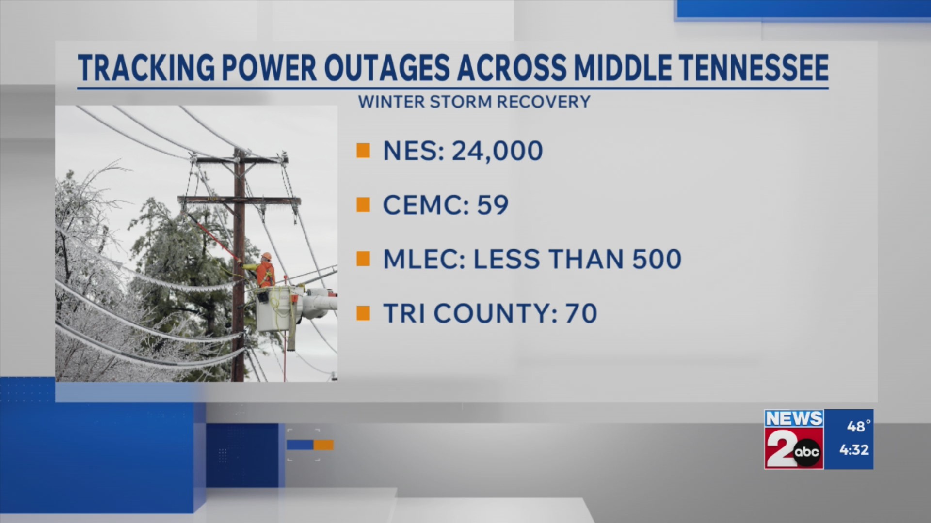TN power outage update 4:30 PM Monday, Feb. 2, 2026, and NES ...