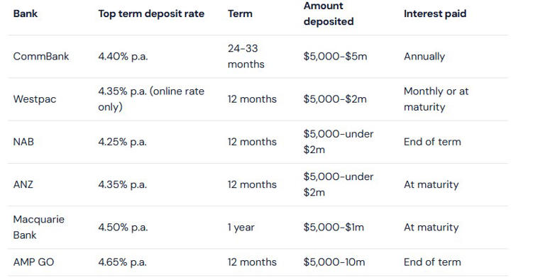 AMP GO launches 4.65% term deposit rate