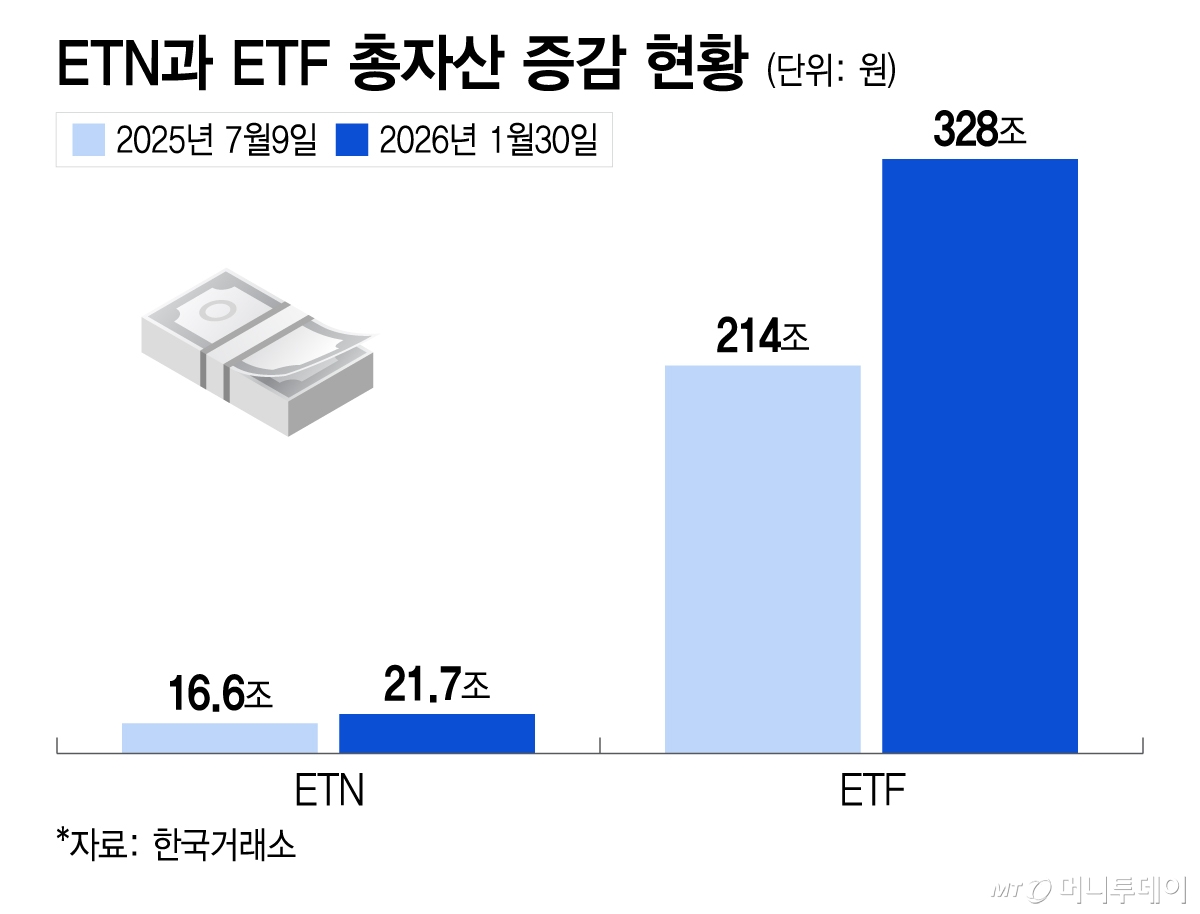 호황에 ETF는 반년만에 순자산만 110조 뛰는데…ETN은?