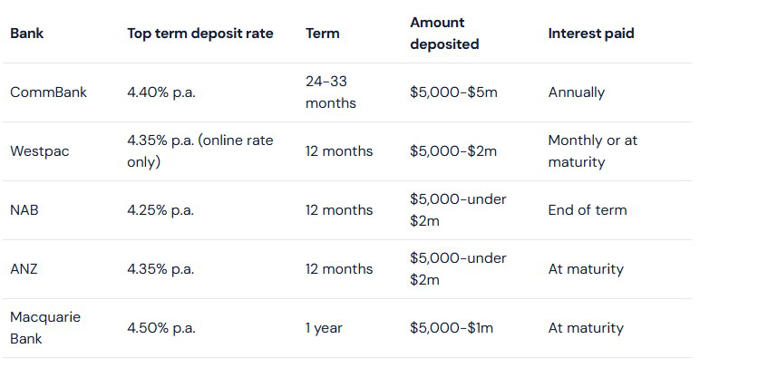 Westpac's new term deposit special ahead of RBA rate call