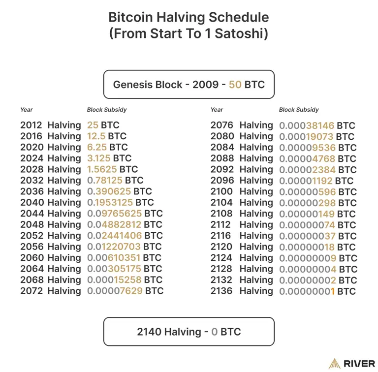 Bitcoin mining after 2140: How fees, energy, and infrastructure sustain ...