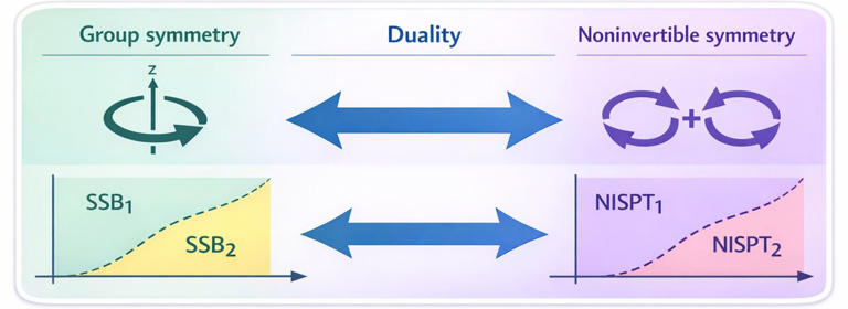 Using duality to construct and classify new quantum phases