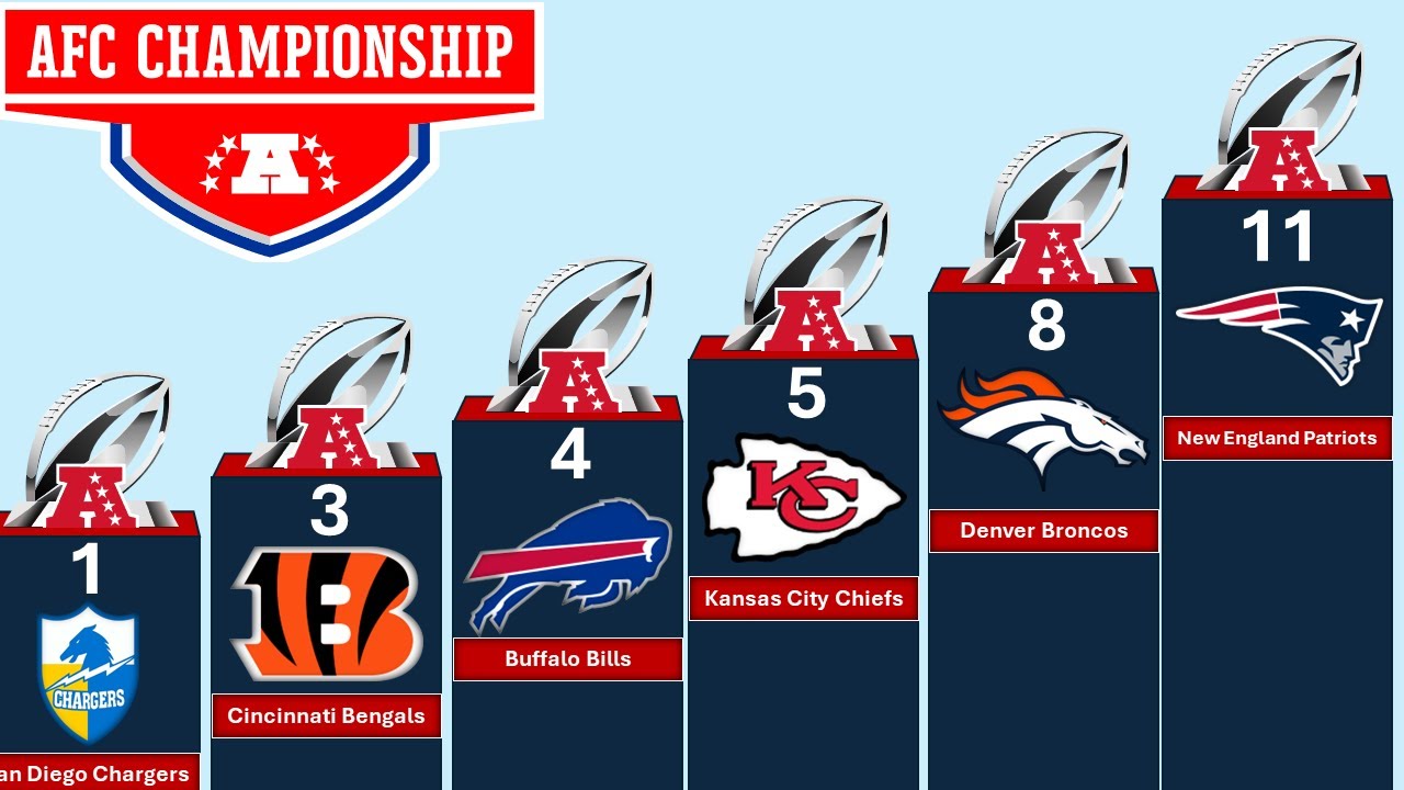 Most AFC championship winners