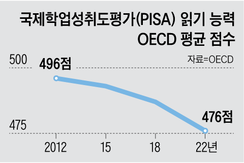 US Gen Z first generation to show cognitive decline