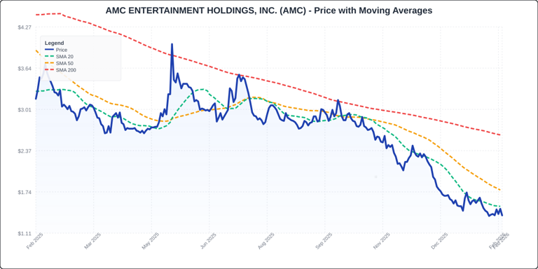 AMC Entertainment stock hits new all-time low: What's driving the action?