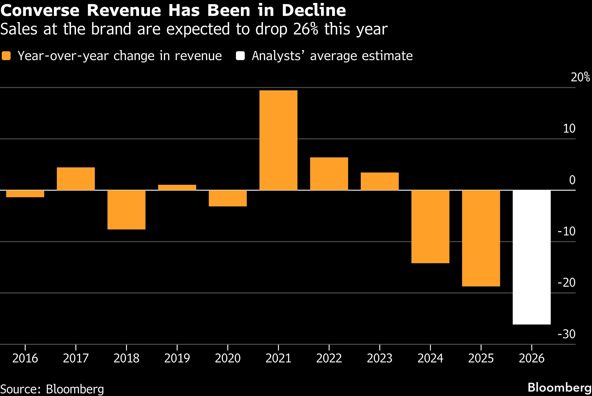 Nike braces Converse staff for cuts as sales head to 15-year low