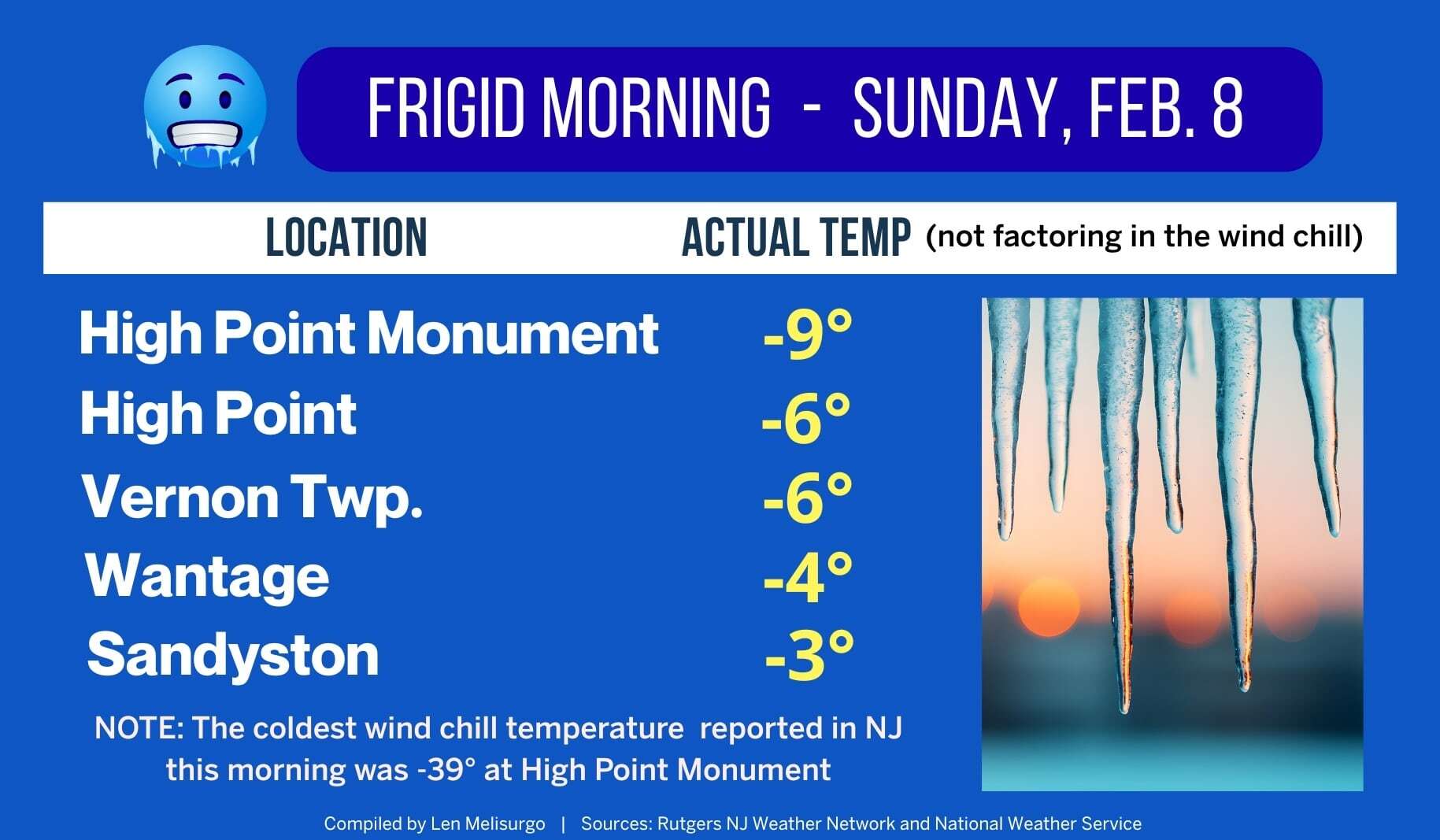 NJ weather: Wind chills hit minus 40 degrees. See town-by-town reports.