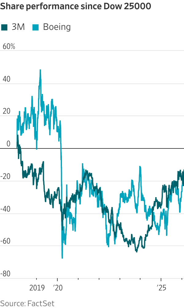 How the Dow got to 50000, in charts