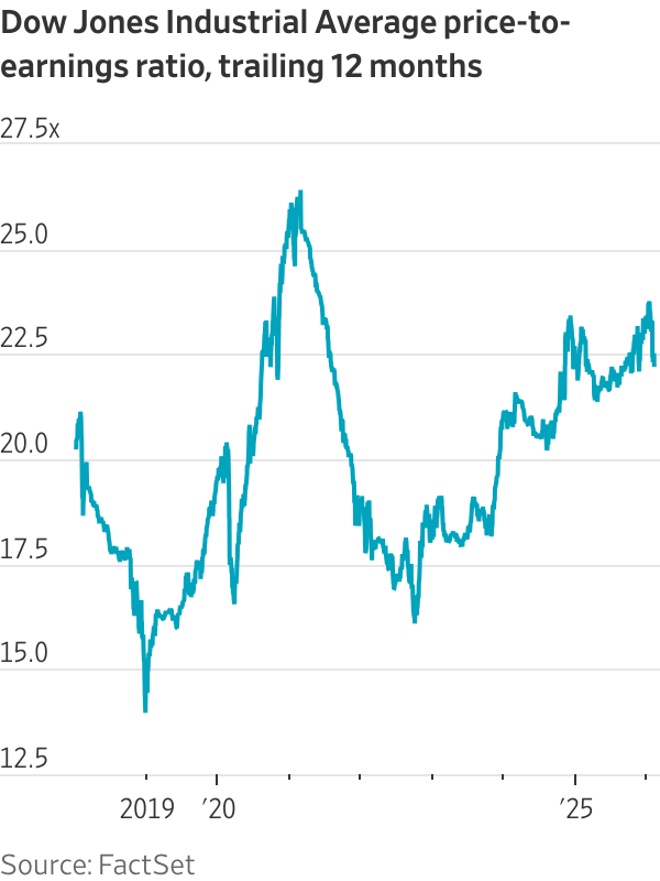 How the Dow got to 50000, in charts