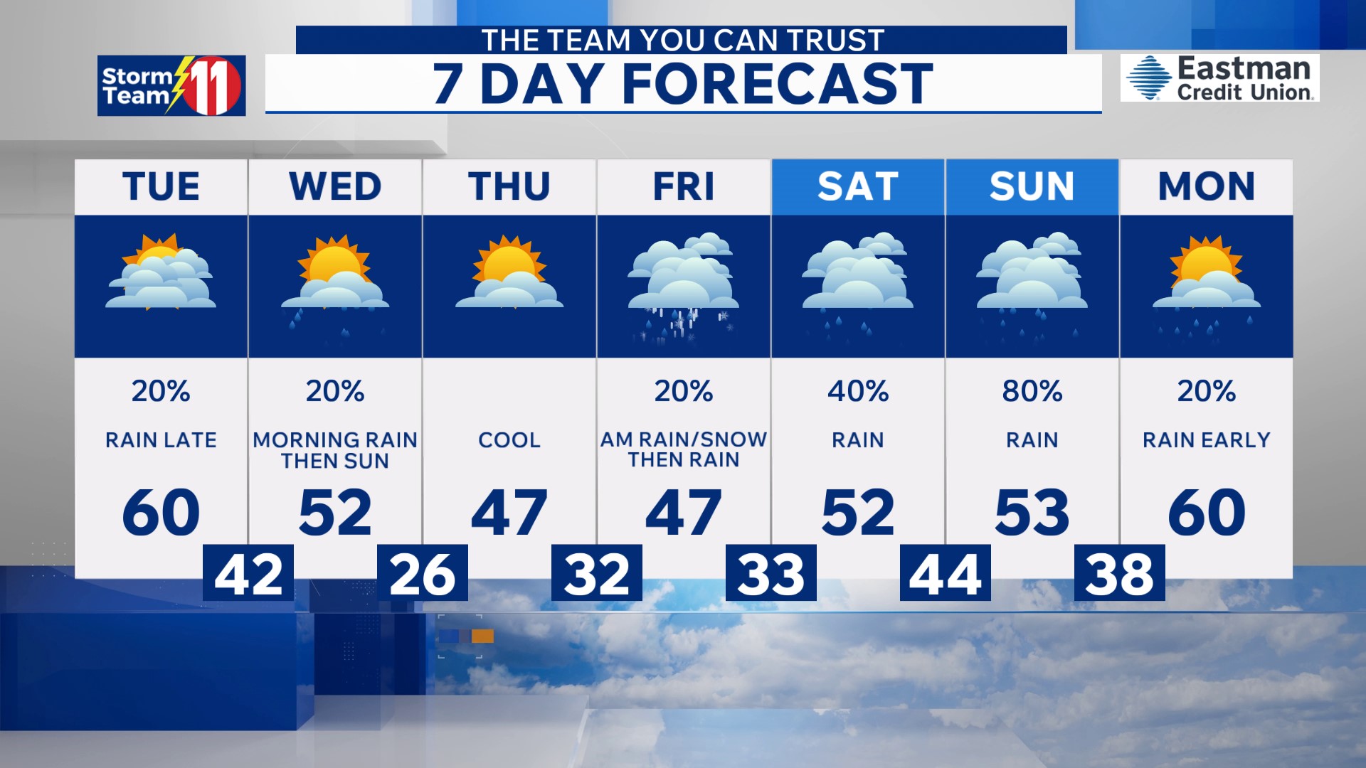 Monday night remains dry, Tuesday warmer with a rain chance late