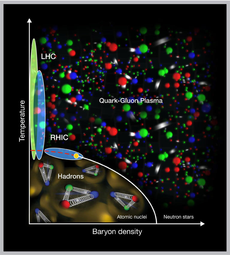A smashing success: Relativistic Heavy Ion Collider wraps up final ...