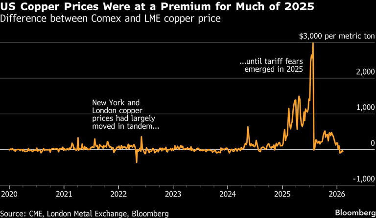 Why the US has amassed a giant stockpile of copper