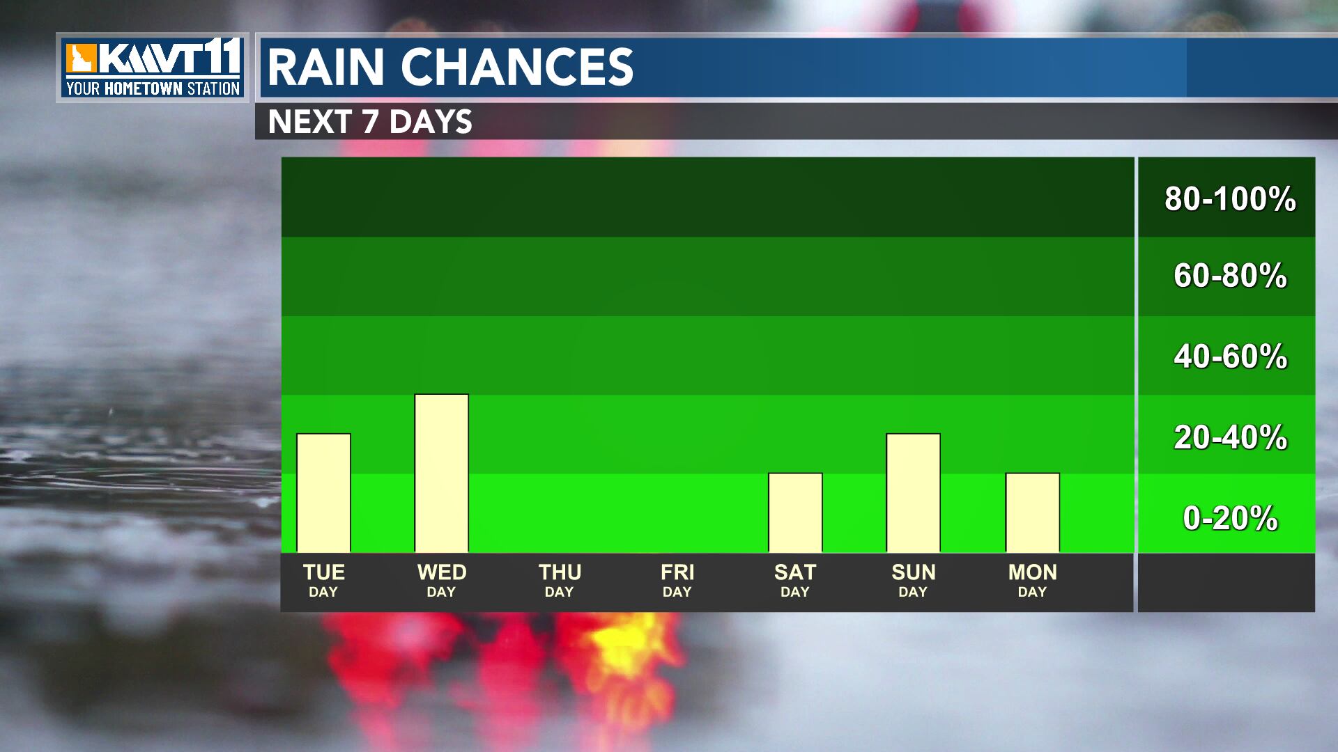 Breezy to start the week with more rain soon