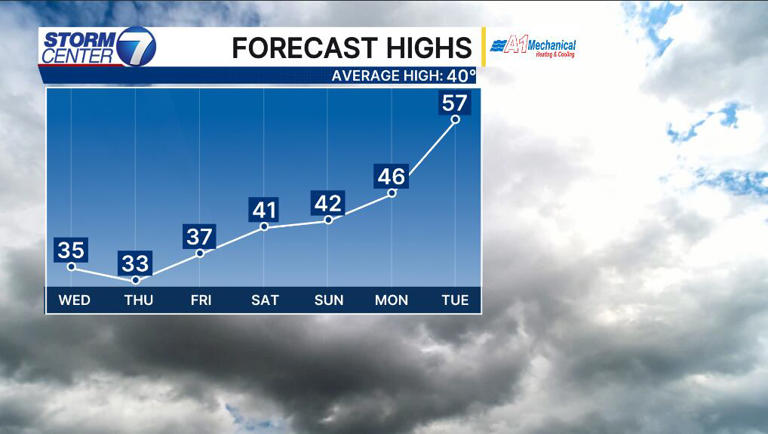Above normal temperatures return