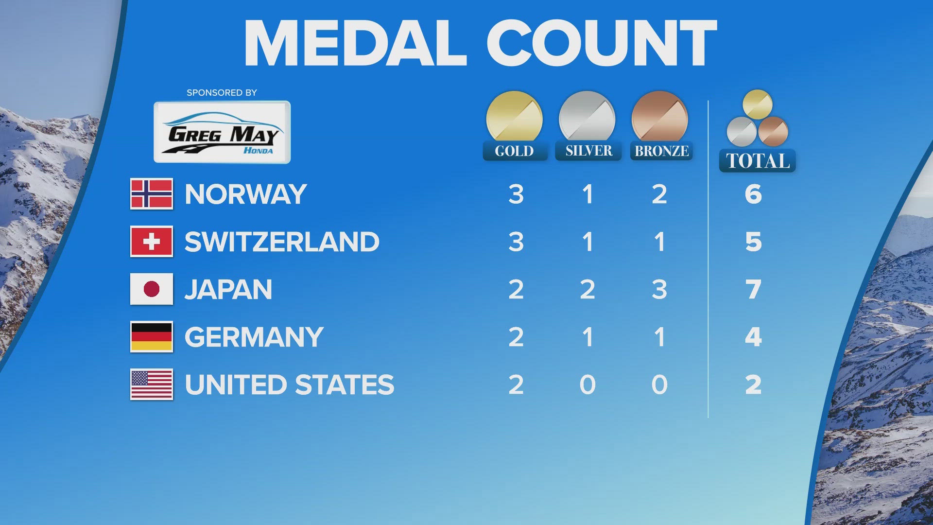 Milan Cortina Olympics day 5: Norway leads medal count, USA in fifth place