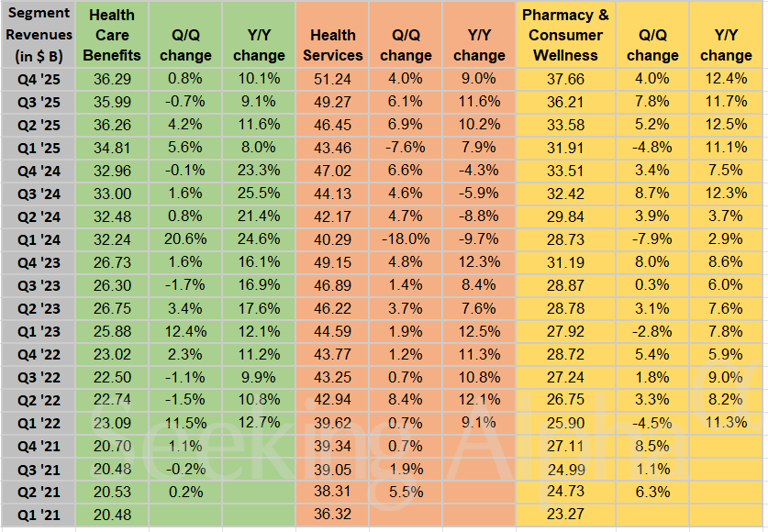 CVS Health in charts: Q4 health care benefits revenue up 10% Y/Y ...