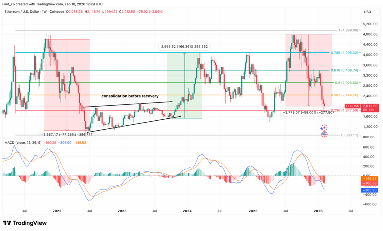 Ethereum (ETH) price decline hits 35%, yet analyst flags ‘buying ...