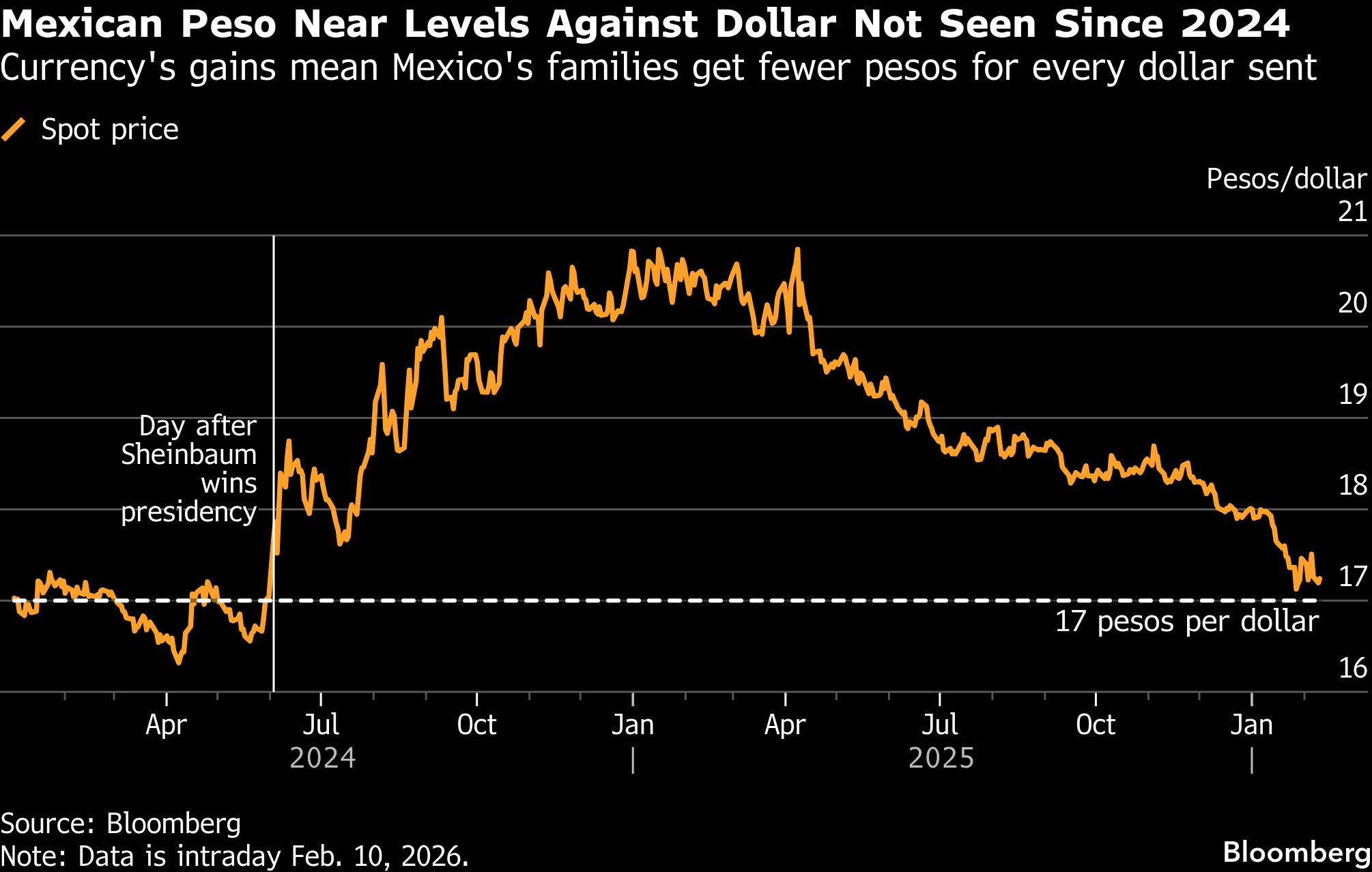 Trump immigration policies, peso to drag down remittances