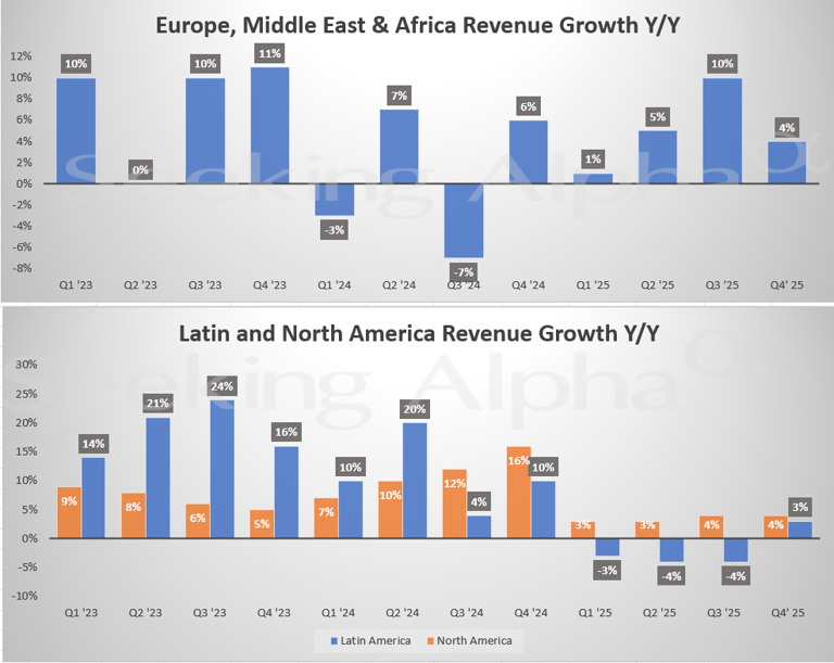 Coca-Cola in charts: Growth rates soften across all key regions in Q4
