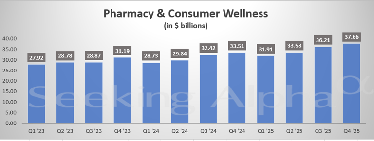 CVS Health in charts: Q4 health care benefits revenue up 10% Y/Y ...