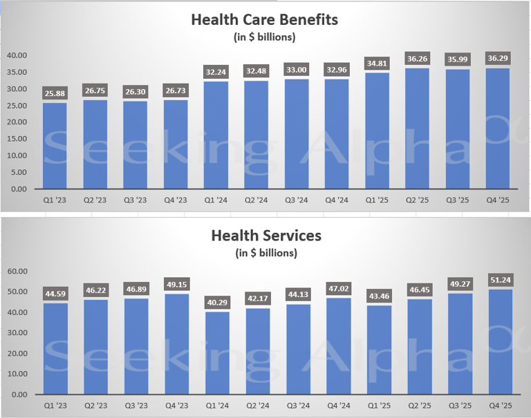 CVS Health in charts: Q4 health care benefits revenue up 10% Y/Y ...
