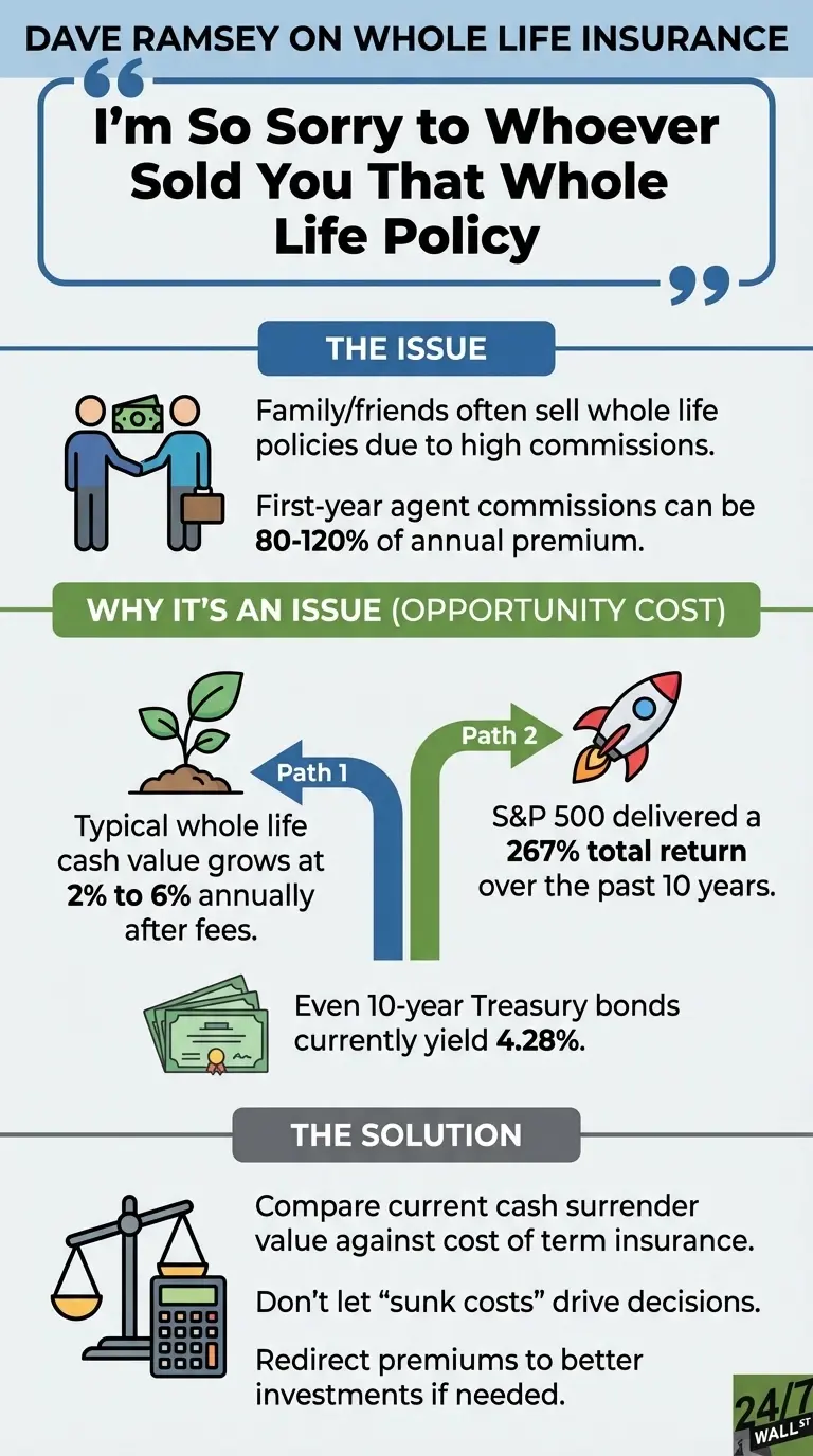 Dave Ramsey says it plainly: “I’m so sorry to whoever sold you that ...