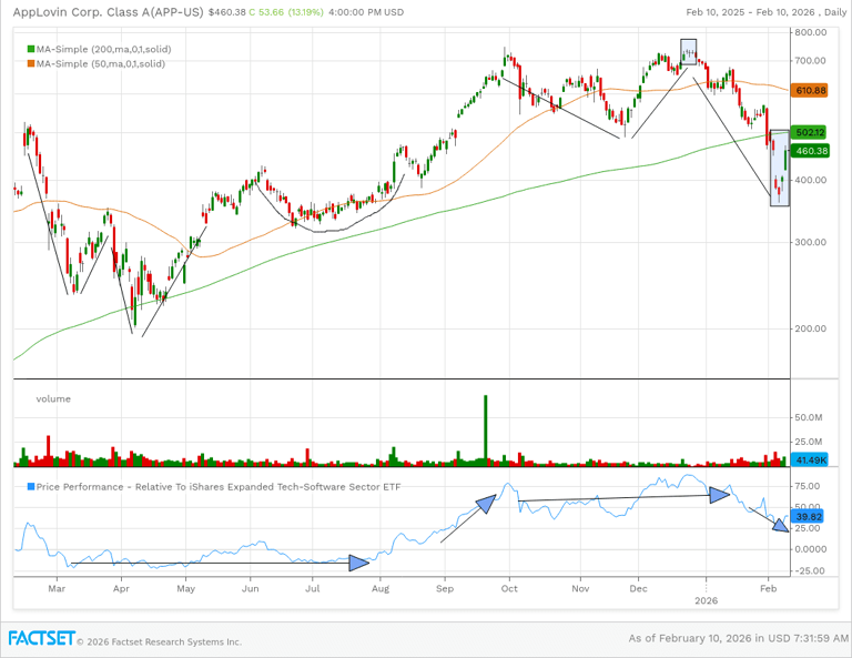 AppLovin stock heads into earnings with a setup that points to gains