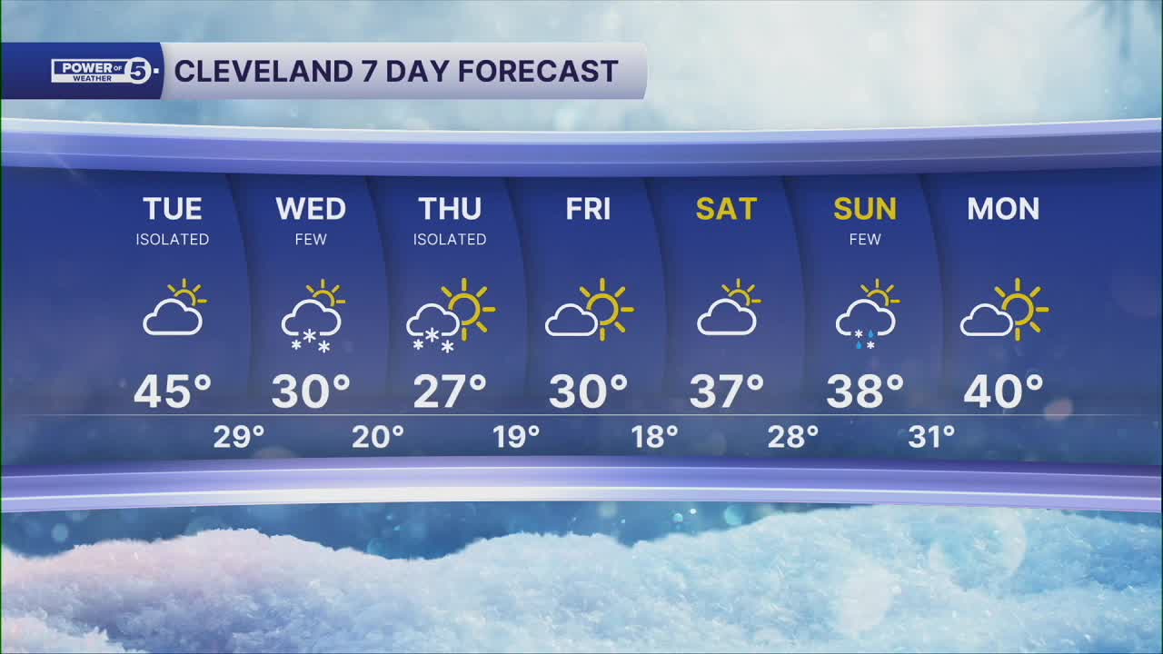 Cleveland weather