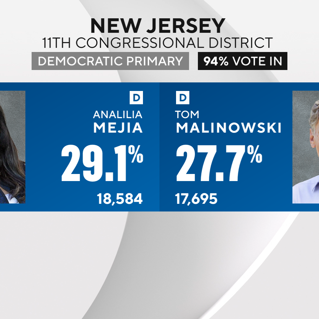 Tom Malinowski concedes in special election to fill Gov. Mikie Sherrill ...
