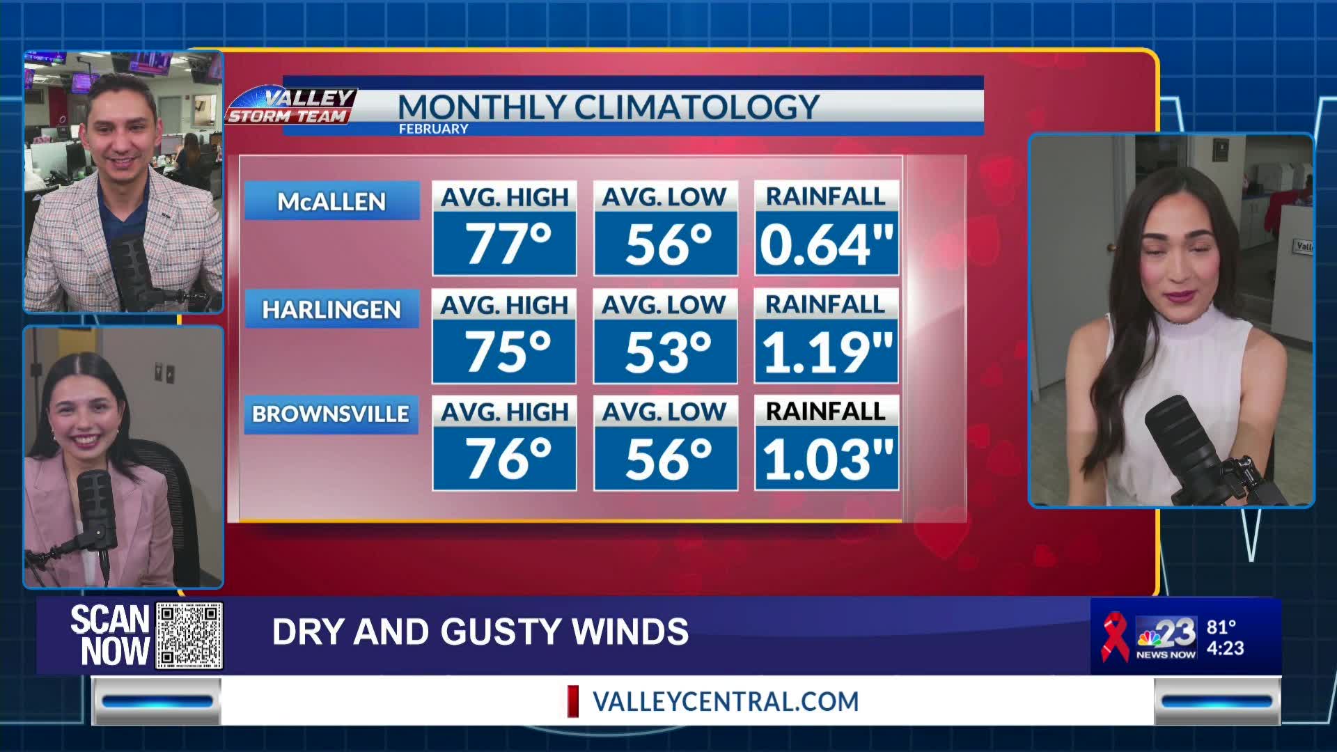 Dry and gusty winds in the 7-day forecast