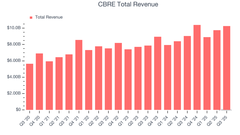 CBRE earnings: What to look for from CBRE