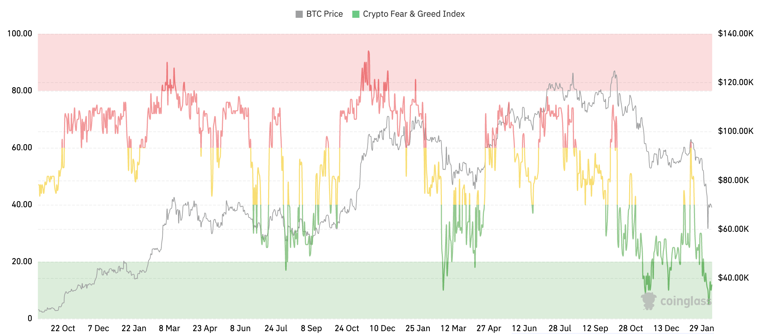 Warren Buffett’s investing lesson meets crypto’s extreme fear in 2026 ...