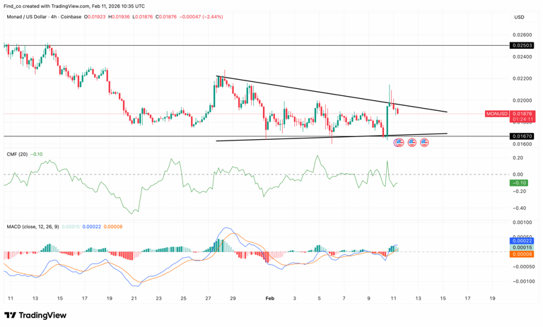 Monad (MON) price bounces 15% after hitting all-time low, but move ...