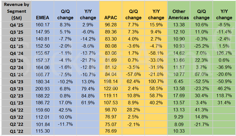 Unity Software in charts: Q4 revenue climbs Y/Y in core segments and ...