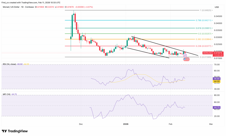 Monad (MON) price bounces 15% after hitting all-time low, but move ...